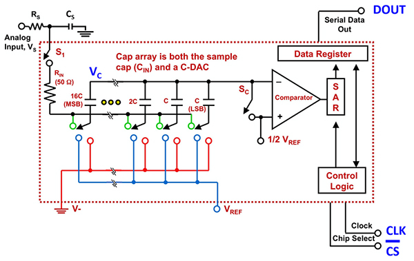 SAR ADCs Provide Accurate and Reliable Conversion | DigiKey